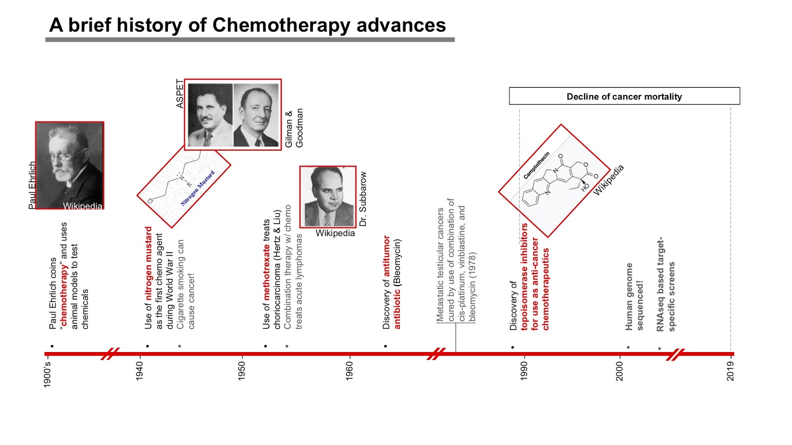 Evolution of chemotherapy: A look back in time – OncoBites