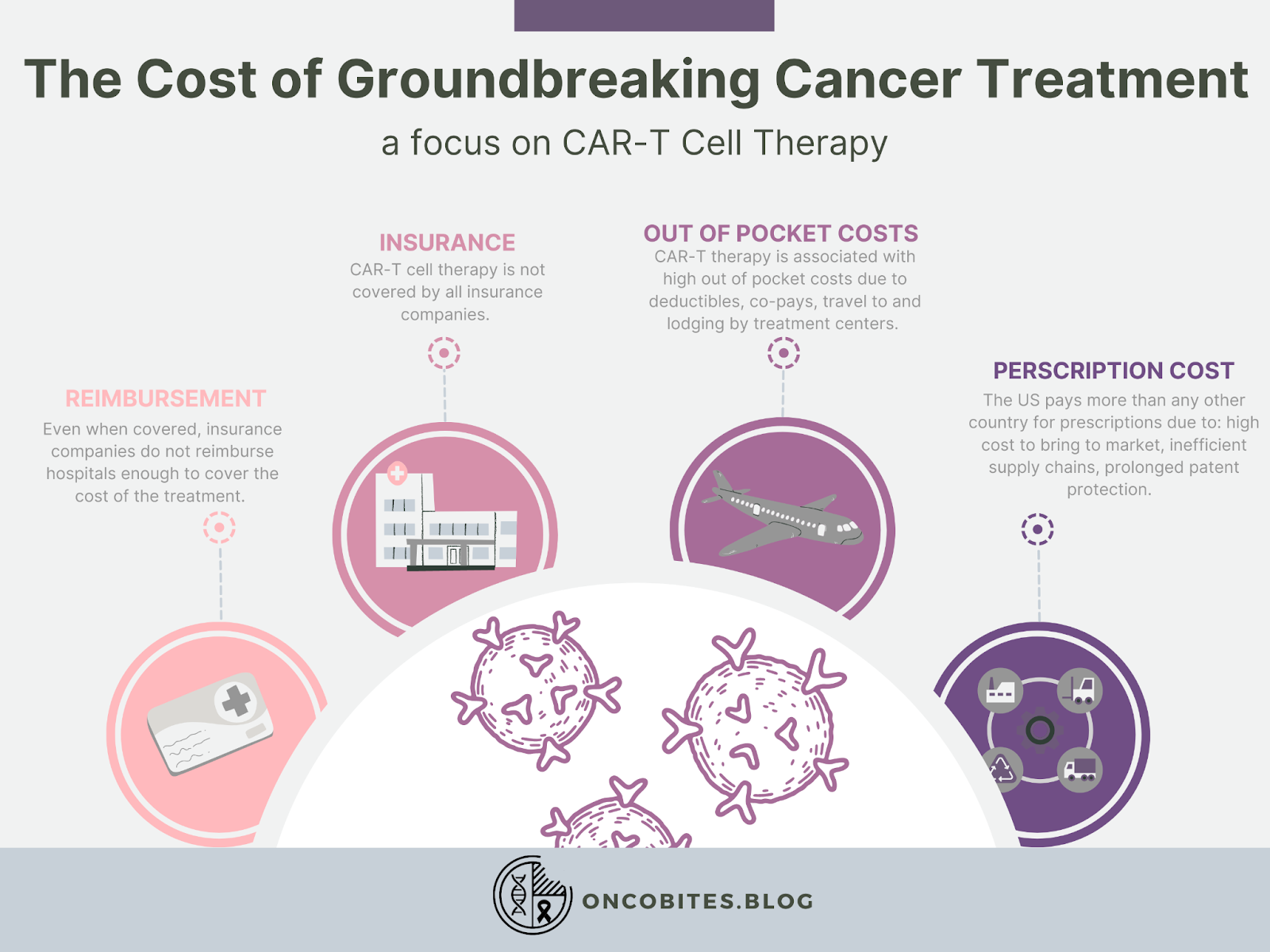 The Cost of Groundbreaking Cancer Treatment – OncoBites