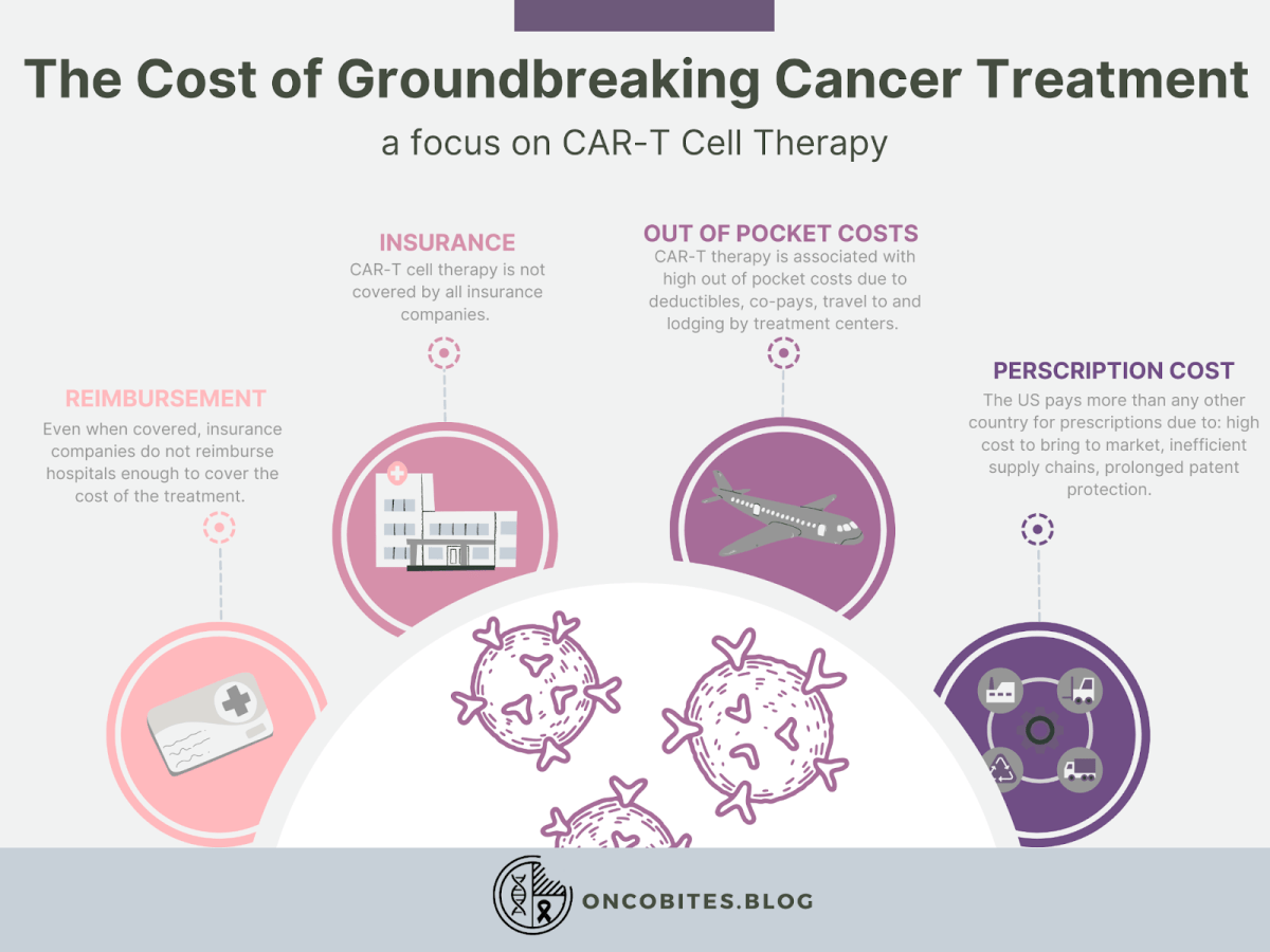The Cost of Groundbreaking Cancer Treatment – OncoBites