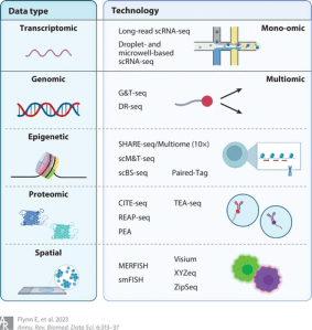 Multi-omics and its Applications in Oncology – OncoBites